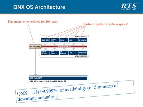 PPT QNX Based DCS Unique Value Proposition PowerPoint Presentation