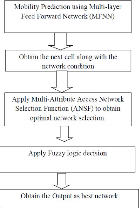 Figure 1 From A Fuzzy Based Handover Decision Scheme For Mobile Devices