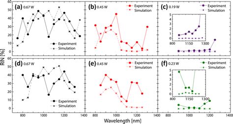 Comparison Between Measured And Calculated Rin Measured Circle