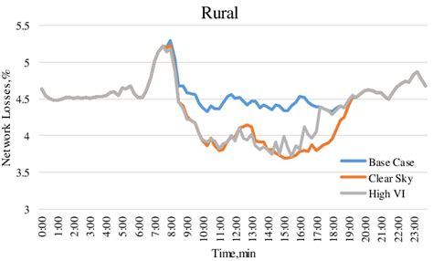 Network Losses With Different Vi Rural Download Scientific Diagram