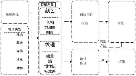 Remote Sensing Image Classification Based Large Scale Infrared Terrain