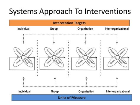 Ppt Multilevel Interventions Measurement And Measures Guidance