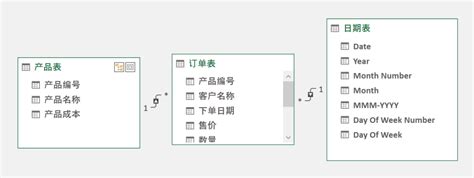 数据透视表：动态计算近n天数据变化 知乎