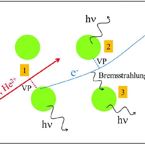Schematic Representation Of The Effects Of An Incident Ion Interacting