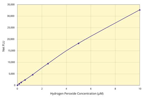 Hydrogen Peroxide H2o2 Colorimetric Detection Kit Arbor Assays