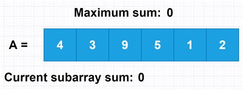 100daysofcode Geeksforgeeks Striverssdesheet Dsa Techcommunity Problemsolving