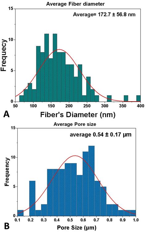 Fiber Diameter And Pore Size Of Chitosanpolyvinyl Alcohol Nanofibrous