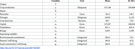 Descriptive Statistics For The Variables Used In The Latent Class Analysis Download