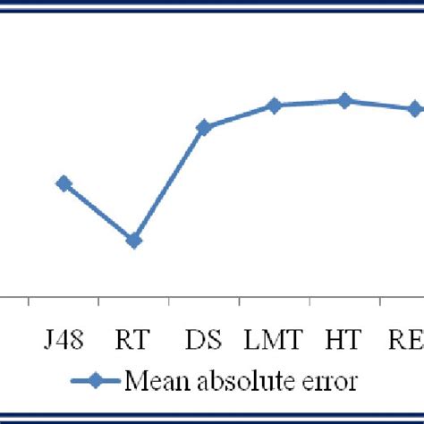 Test Accuracy Based On Mean Absolute Error Download Scientific Diagram