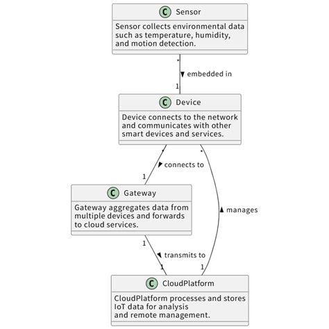 Iot Diagram Templates Diagramming Ai