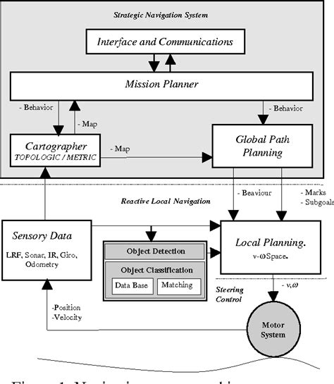 Figure 1 From Obstacle Avoidance In Local Navigation Semantic Scholar