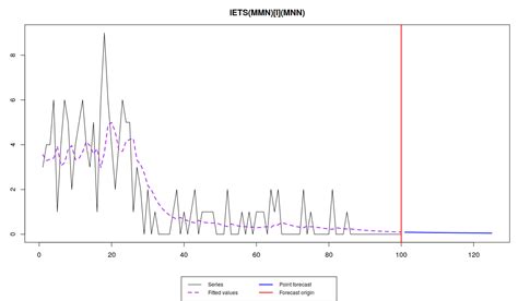Smooth Package For R Intermittent State Space Model Part I