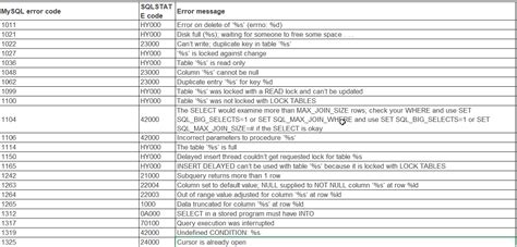 Error Handling Mysql Example Of A Continue Handler By Thammarat Pratchayawasin Winney Medium