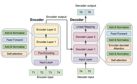 Predicting The Future Lstm Vs Transformers For Time Series Modeling 6 S898 Deep Learning