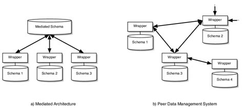 Contrary To The Mediated Architecture A Peer Data Management Systems