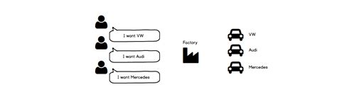 Abap Factory Pattern