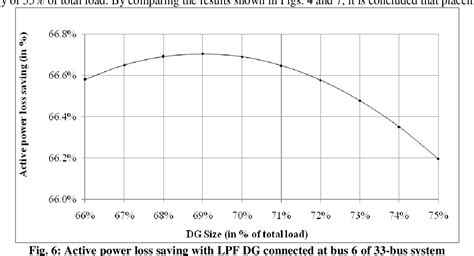 Figure 1 From Optimal Siting And Sizing Of Dg In Distribution Networks