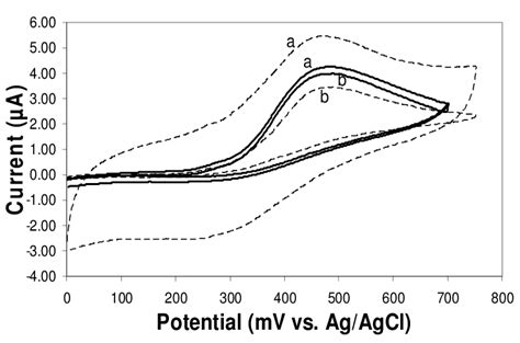 Cyclic Voltammograms For 1 Mm Ascorbic Acid In 0 1 M H 2 So 4 At Gc