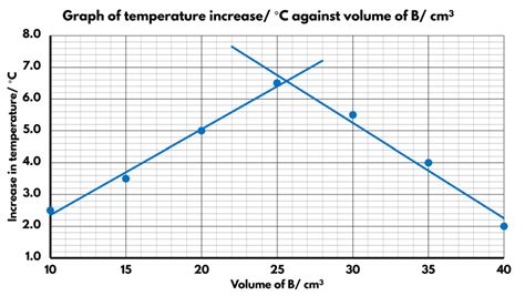 2019 O Level Pure Chemistry Practical Paper Chem Not Cheem