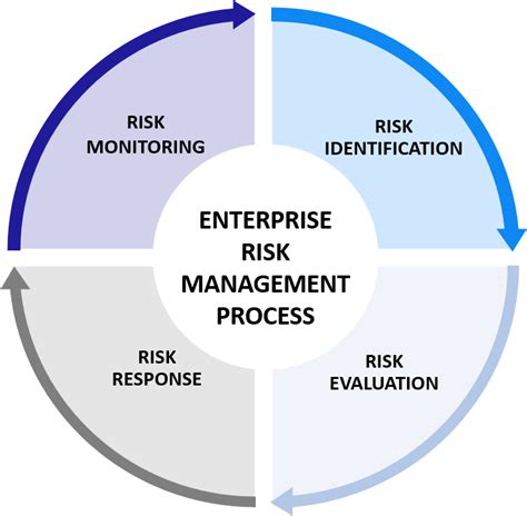 Enterprise Risk Management Erm What Is It And How It 49 Off