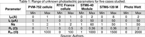 table 1 from estimation of photovoltaic model parameters using the rao