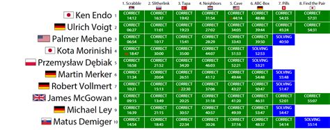 Final Results Gp Worldpuzzle Org