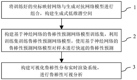一种深度神经网络对抗鲁棒性的可视化分析方法