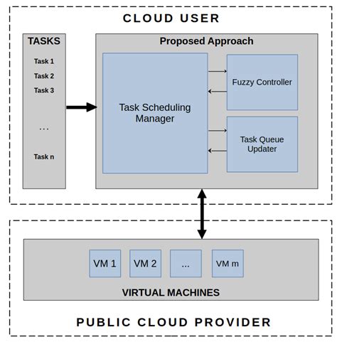 Task Scheduling For Public Clouds Using A Fuzzy Controller Based Priority And Deadline Aware