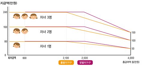 자녀장려금 신청기간 및 신청방법 그리고 재산요건과 신청제외자