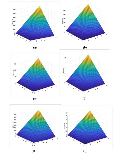 Plots Of Topological Indices Of Boron Kagome Lattice A í µí±¹í µí±¹í