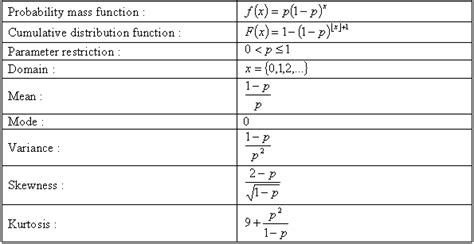Geometric Distribution Vose Software