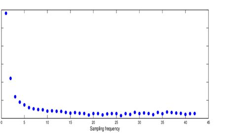 5 Realized Variance Calculated At Different Calendar Time Frequencies