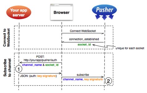 Node Js Socket Io Authentication Stack Overflow