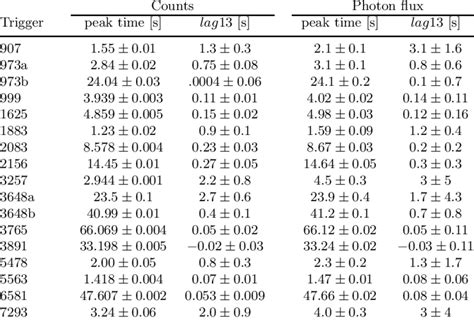 The Peak Times And Lags Of The Pulses In The Sample Download Table