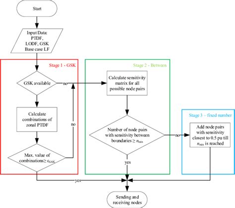Flow Chart Of The Selection Algorithm Defining The Sending And