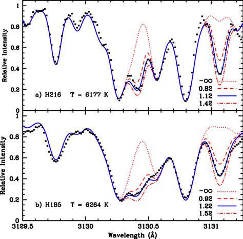 spectrum synthesis fits for two of our stars in the be region the