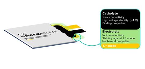 Solid State Batteries Enabled By Double Layer Polymer Electrolytes