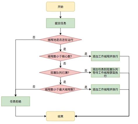 Java八股文 Java并发编程面试篇 线程池java 线程池 八股文 Csdn博客 Java八股文 Java并发编程面试篇 线程池java 线程池 八股文 Csdn博客