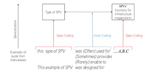 Contoh Hasil Open Coding Axial Coding Dan Selective Coding Axial