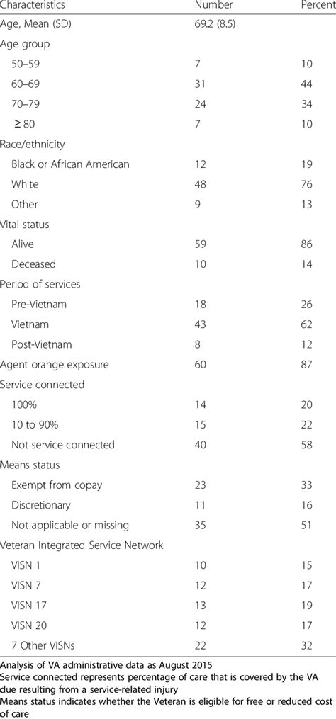 Characteristics Of Patients Who Underwent Proteomic Testing Download Table