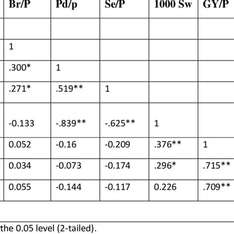 Pearson Correlation Among Quantitative Traits Of Newly Developed Chines