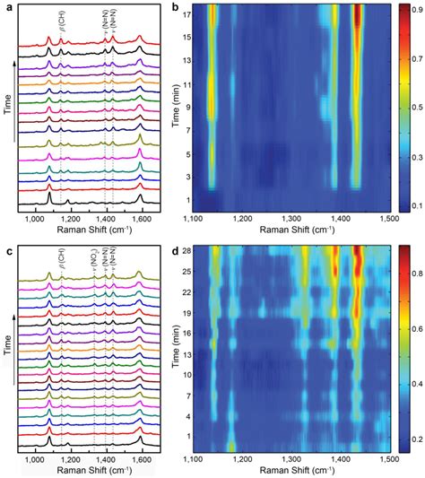 A Time Dependent Sers Spectra Of 4atp Under Continuous 633 Nm Laser Download Scientific