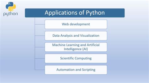 Harshal Yaravalkar On Linkedin Python Pythonlearning Dailylearning