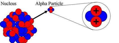 Alpha Radiation Physicsopenlab