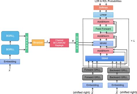Bidirectional Decoding Architecture Download Scientific Diagram