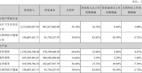 互联网医疗盈利难？卫宁健康董事长周炜：应依托实体医疗机构开展业务腾讯新闻