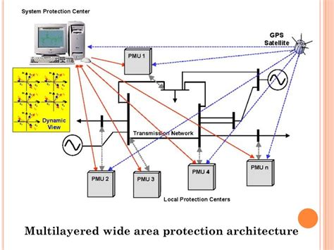 Phasor Measurement Unit Pmu