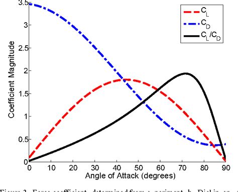 Figure 3 From Compliant Wing Design For A Flapping Wing Micro Air