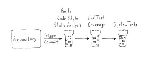 Why Do Testers Need Cicd The Qodana Blog