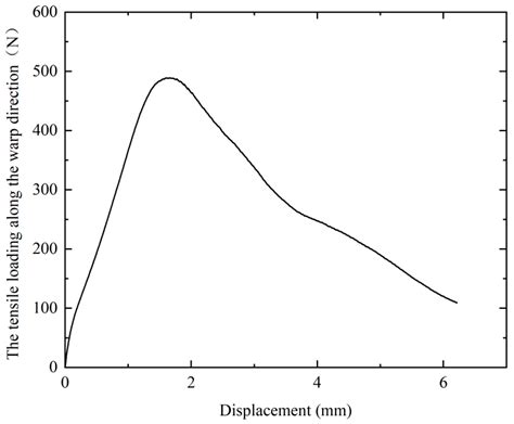 Anisotropic Hyperelastic Strain Energy Function For Carbon Fiber Woven Fabrics